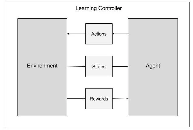 Reinforcement Learning — The Science of Machine Learning & AI
