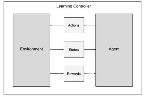 Reinforcement Learning — The Science of Machine Learning & AI