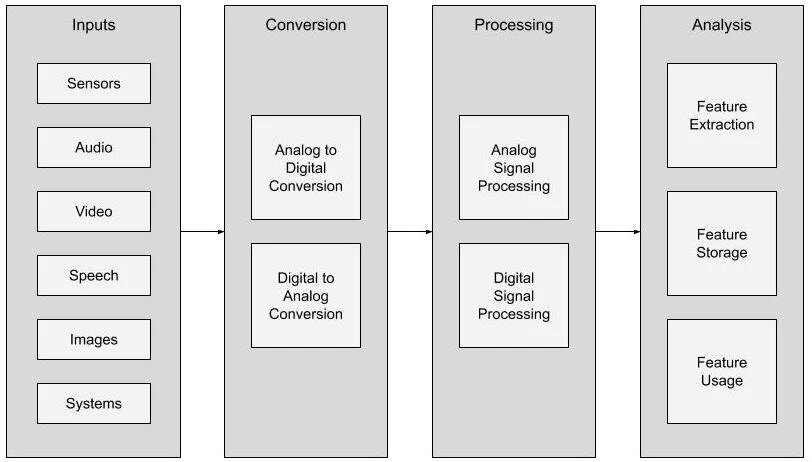 Signal Processing — The Science of Machine Learning & AI