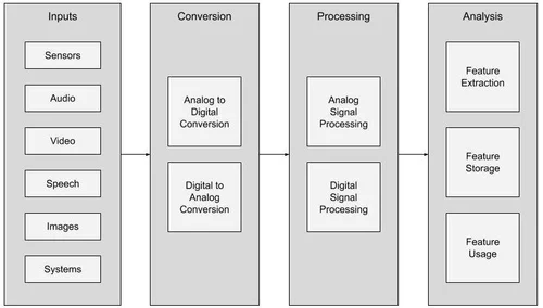 Signal Processing — The Science of Machine Learning & AI