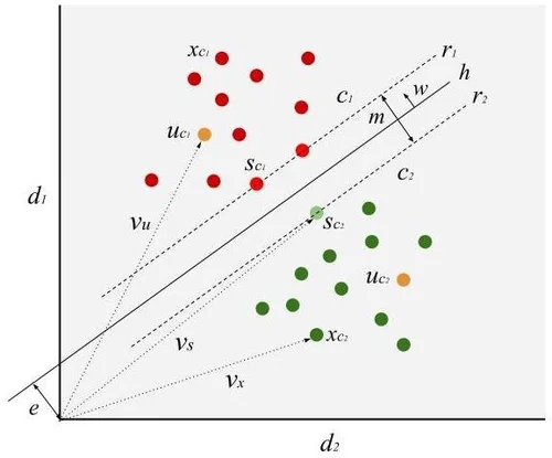 Support Vector Machines — The Science of Machine Learning & AI