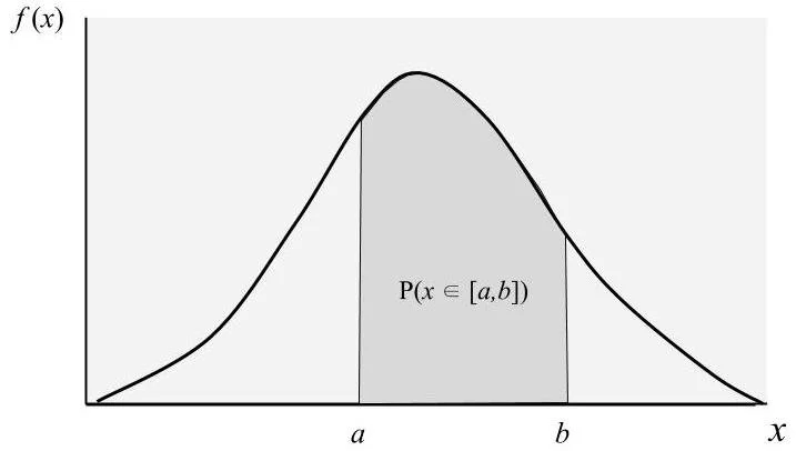 Probability Density Function — The Science of Machine Learning & AI