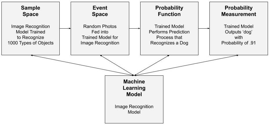 Probability Measure — The Science of Machine Learning & AI