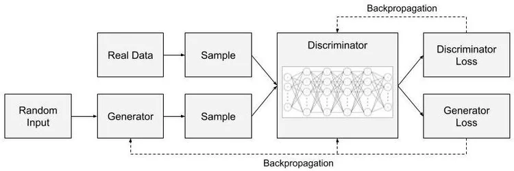 Generative Adversarial Networks — The Science of Machine Learning & AI