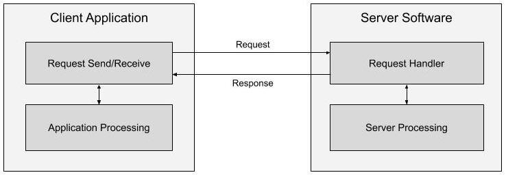 Application Programming Interface — The Science of Machine Learning & AI