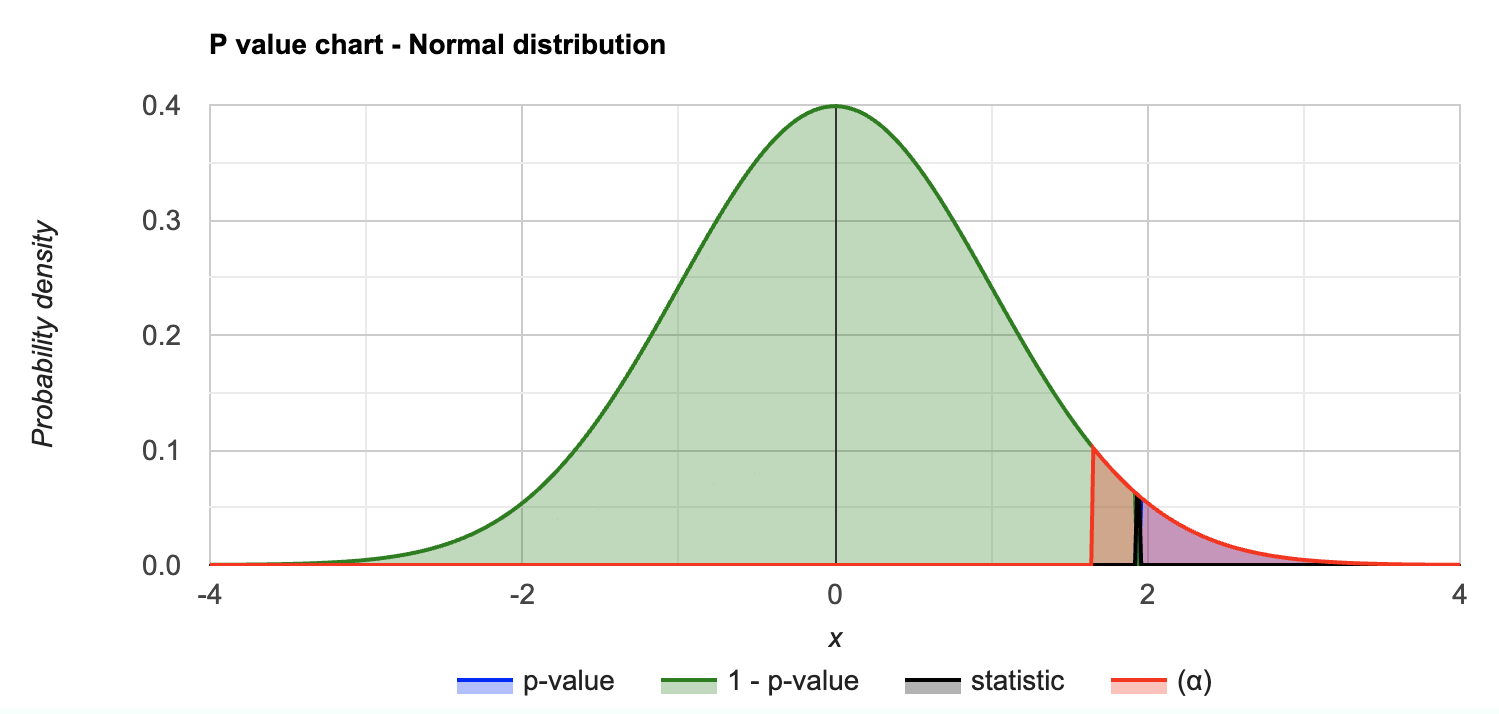 P-Value — The Science of Machine Learning & AI