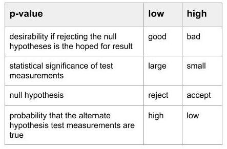 P-Value — The Science of Machine Learning & AI