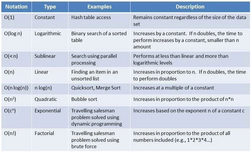 Big O Notation — The Science of Machine Learning & AI