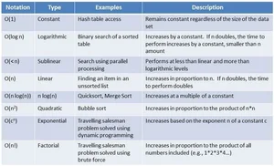 Big O Notation — The Science of Machine Learning & AI