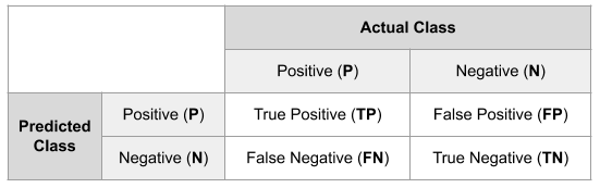Confusion Matrix — The Science of Machine Learning & AI