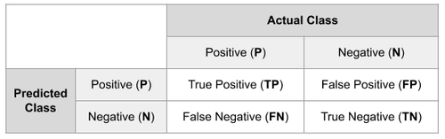 Confusion Matrix — The Science of Machine Learning & AI
