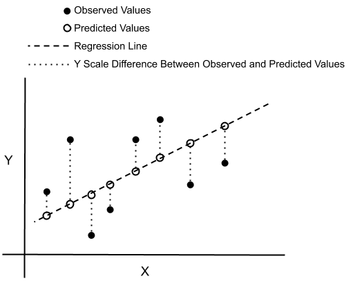 Mean Squared Error — The Science of Machine Learning & AI