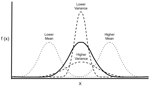 Normal Distribution — The Science of Machine Learning & AI