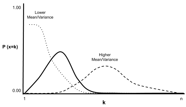 Poisson Distribution — The Science of Machine Learning & AI