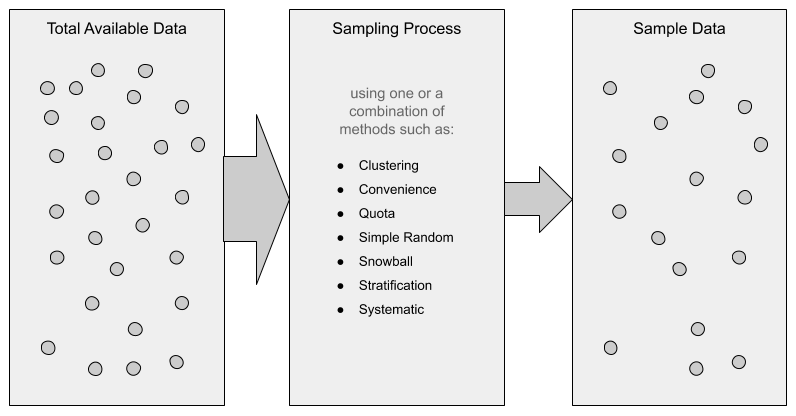Sampling — The Science of Machine Learning & AI