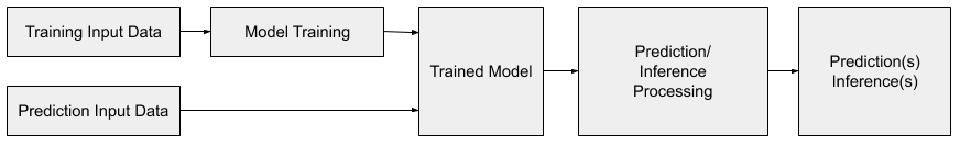 Prediction and Inference — The Science of Machine Learning & AI