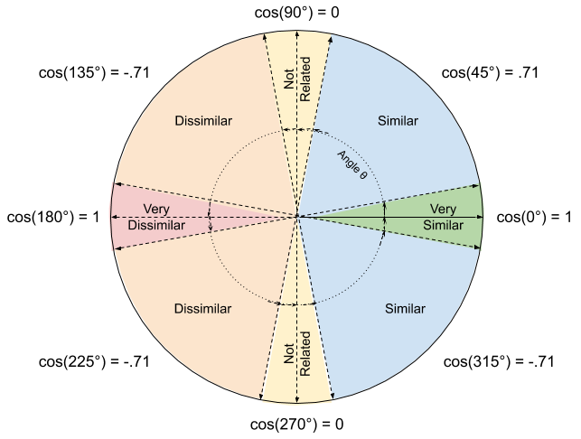 Cosine Similarity — The Science of Machine Learning & AI