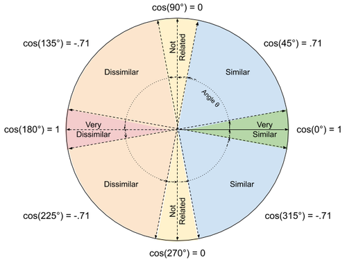 Cosine Similarity — The Science of Machine Learning & AI
