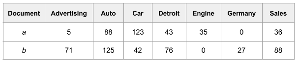 Cosine Similarity — The Science of Machine Learning & AI