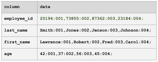 Columnar Databases — The Science of Machine Learning & AI