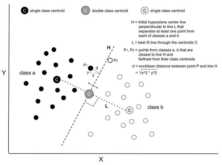 Support Vector Machines — The Science of Machine Learning & AI