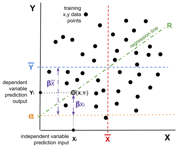 Linear Regression — The Science of Machine Learning & AI