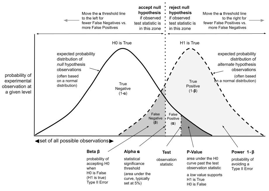 P-Value — The Science of Machine Learning & AI