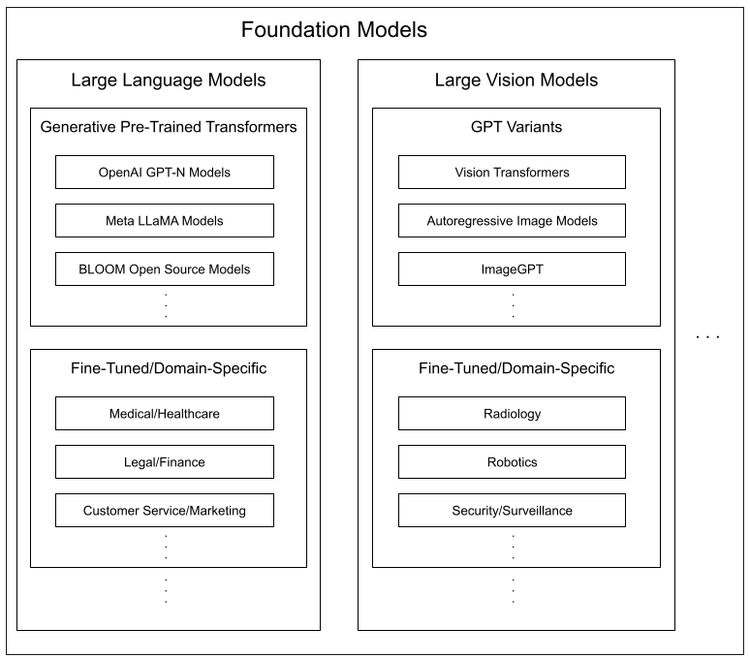 Large Language Models — The Science of Machine Learning & AI