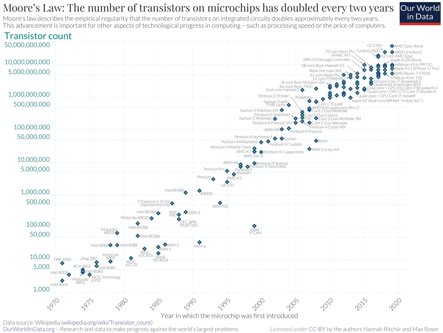 Exponential Growth — The Science of Machine Learning & AI