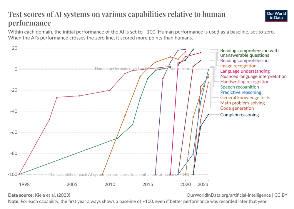 Exponential Growth — The Science of Machine Learning & AI