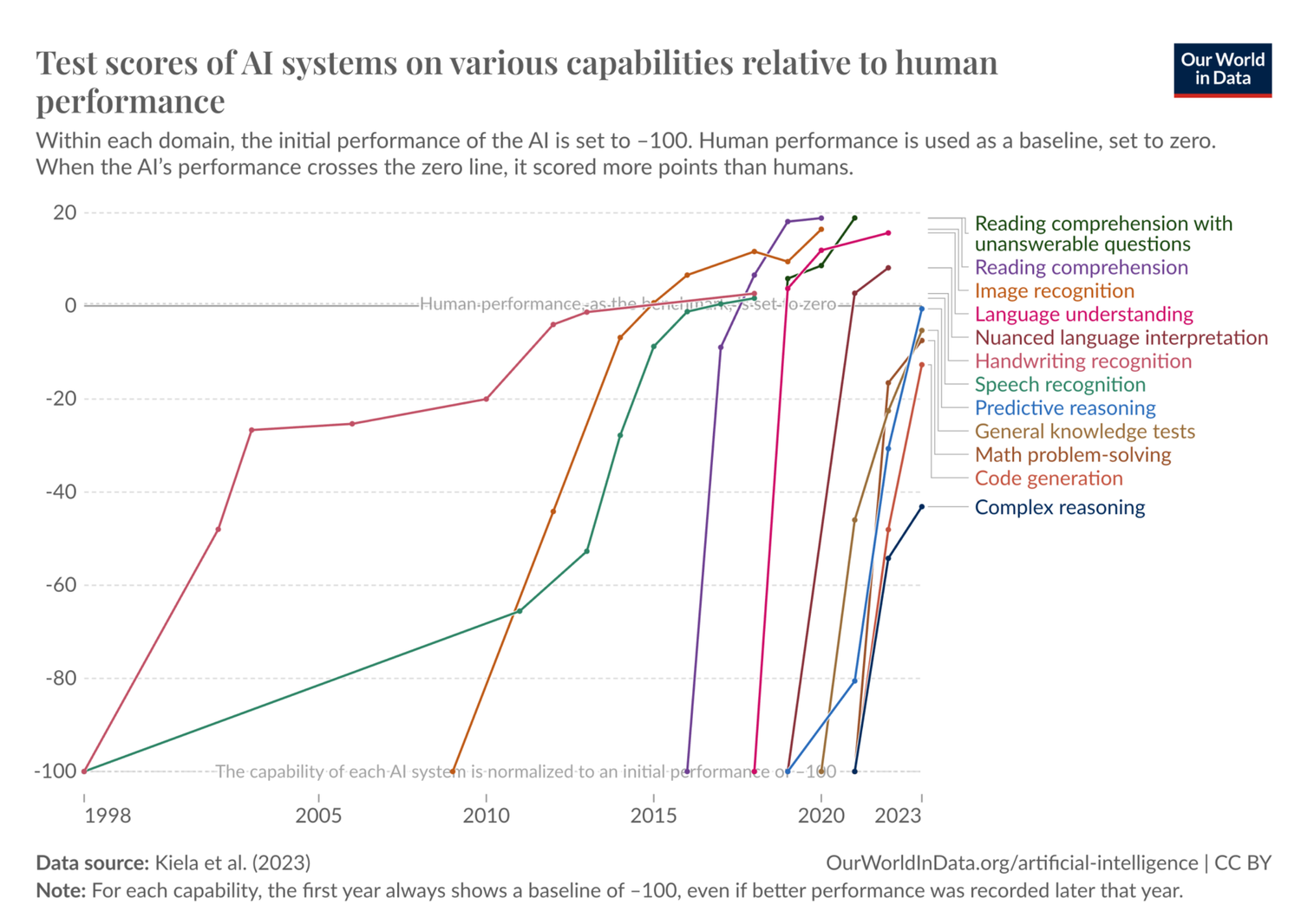 Exponential Growth — The Science of Machine Learning & AI