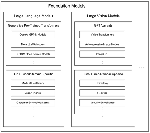 Foundation Models — The Science of Machine Learning & AI