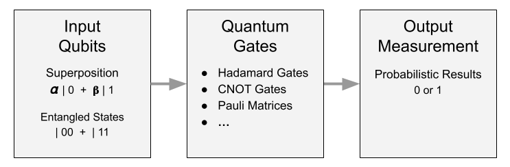 Quantum Computing — The Science of Machine Learning & AI