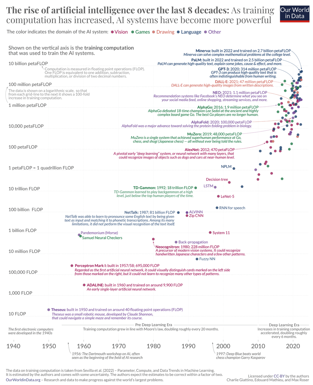 Exponential Growth — The Science of Machine Learning & AI