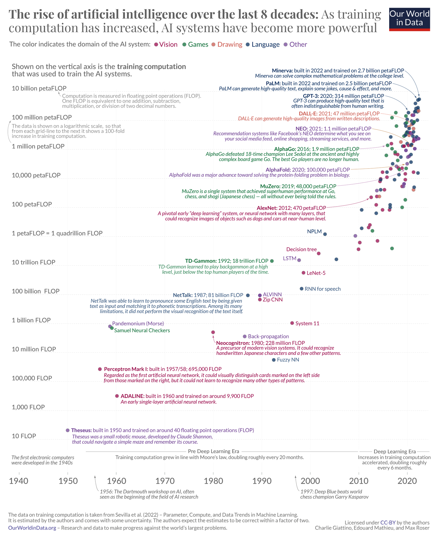 Exponential Growth — The Science of Machine Learning & AI
