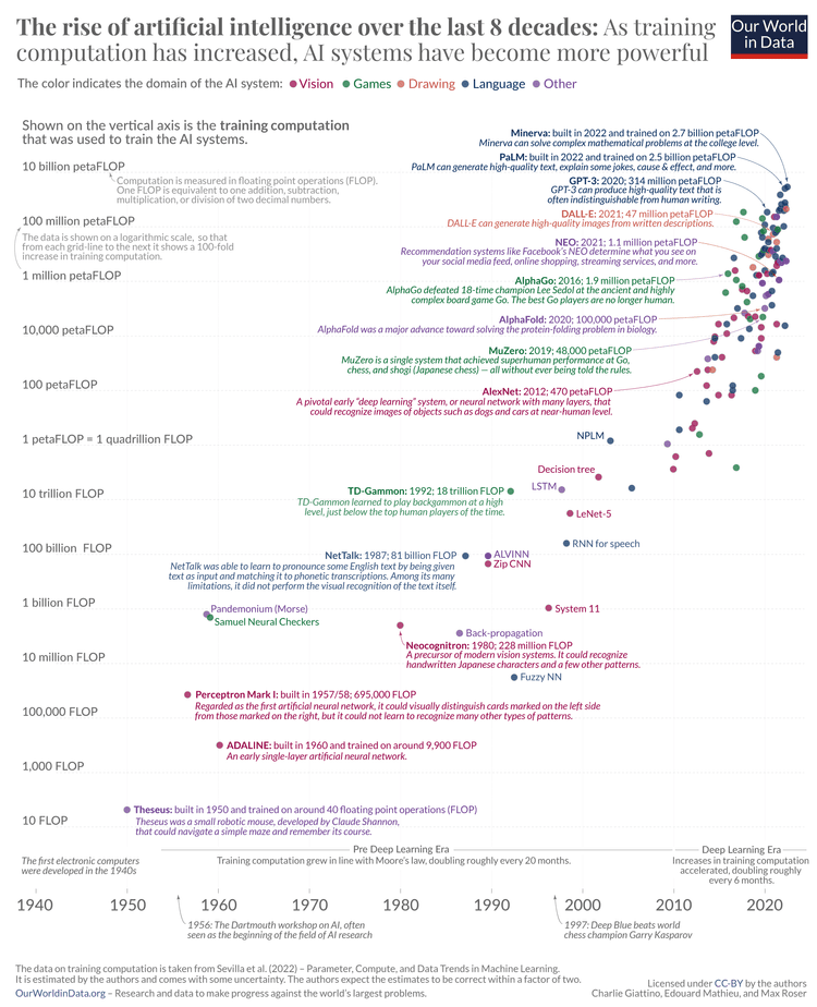 Exponential Growth — The Science of Machine Learning & AI