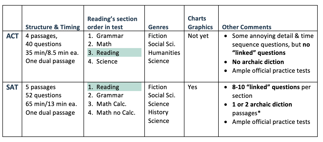 Into The Weeds ACT Versus SAT Reading Veridian College Prep