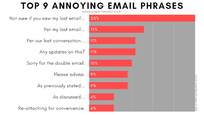 9 Most Annoying Email Phrases — Envision Partners LLC