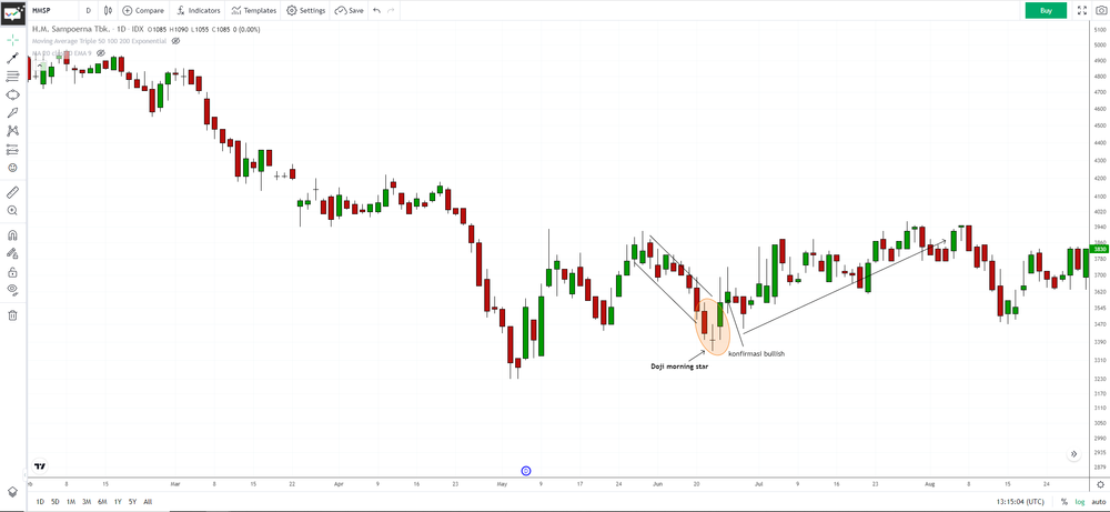 Belajar Analisa Candlestick : Doji Morning Star dan Doji Evening Star — Stockbit Snips | Berita ...
