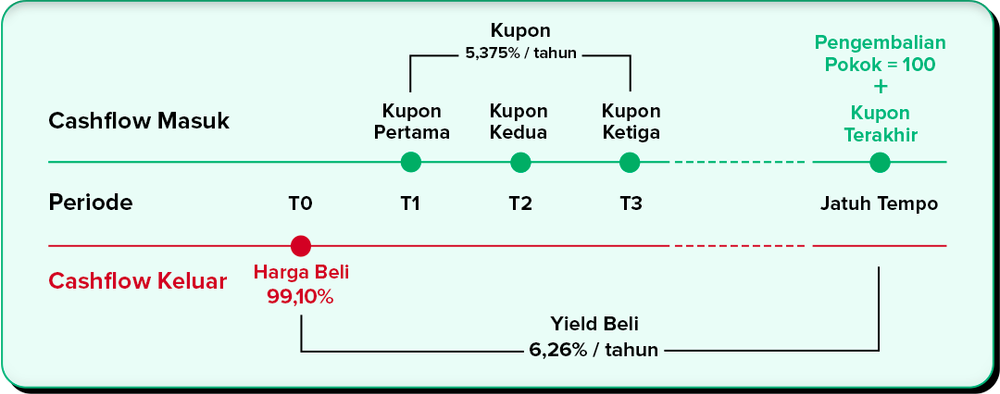 Obligasi FR: Yield vs Kupon, Lebih Penting Mana? — Stockbit Snips ...