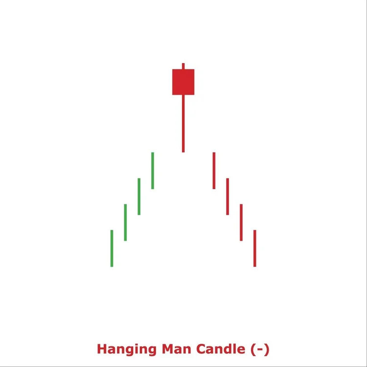 Belajar Analisis Candlestick: Inverted Hammer dan Hanging Man ...
