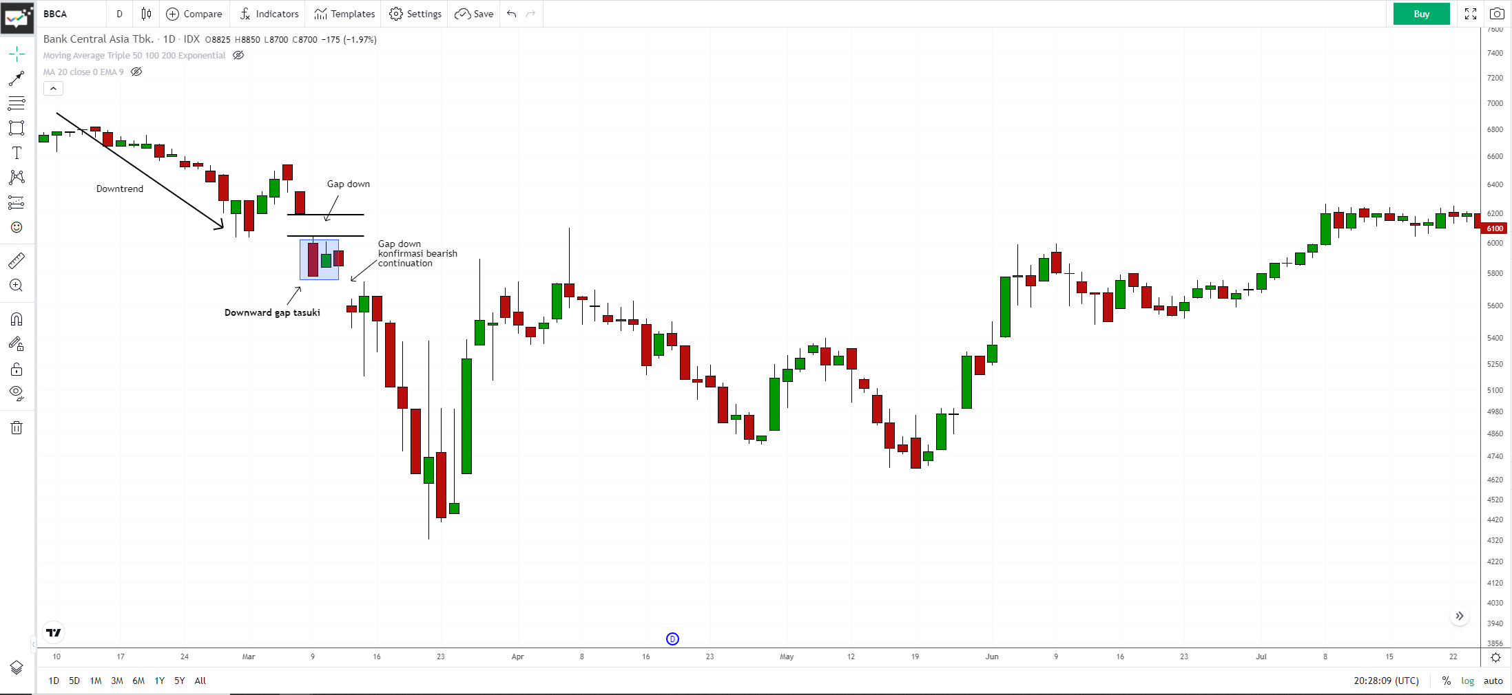 Belajar Analisa Candlestick : Upward Gap Tasuki dan Downward Gap Tasuki ...