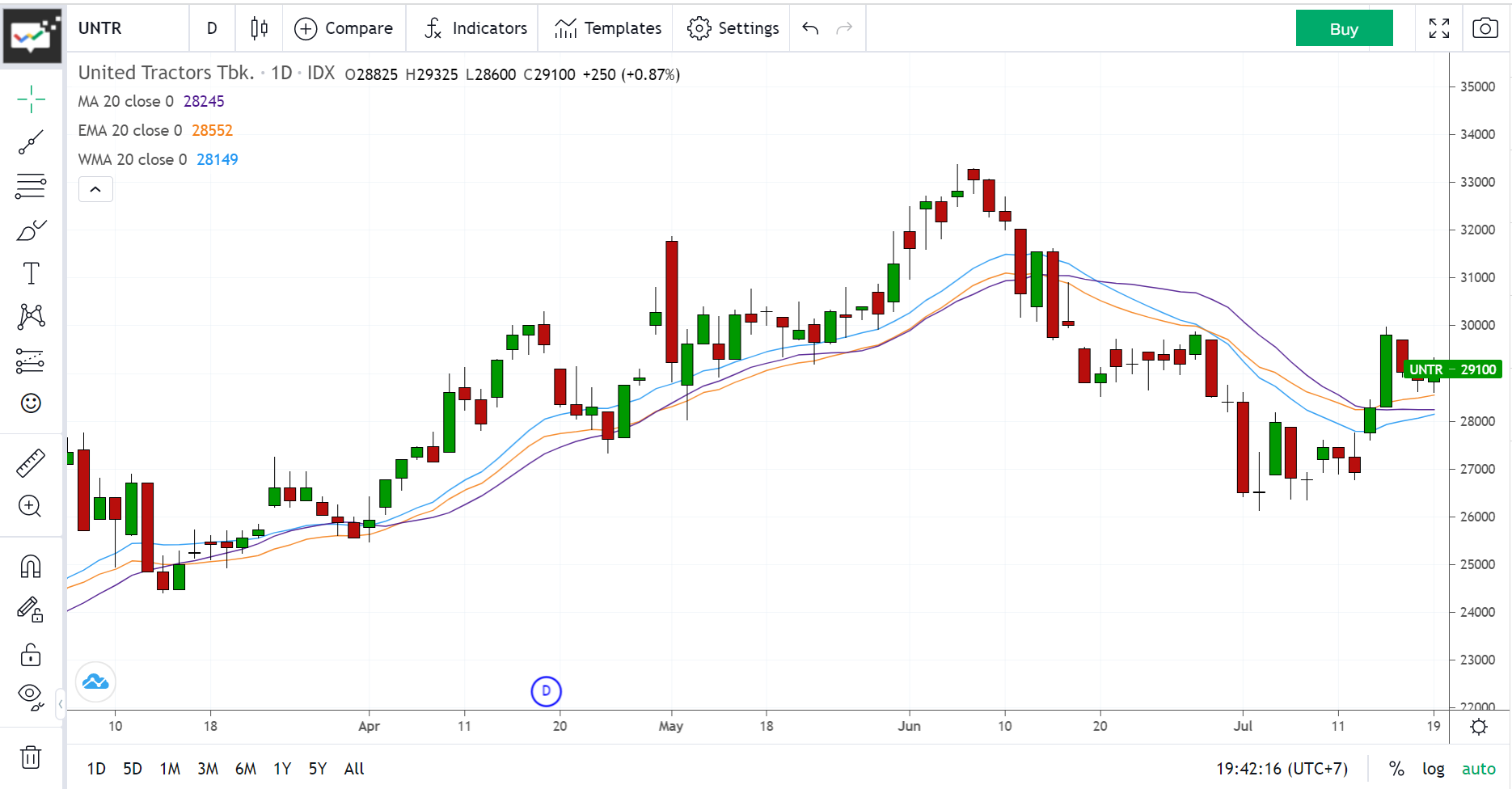 Penjelasan Moving Average : Pengertian, Jenis, Contoh dan Cara ...