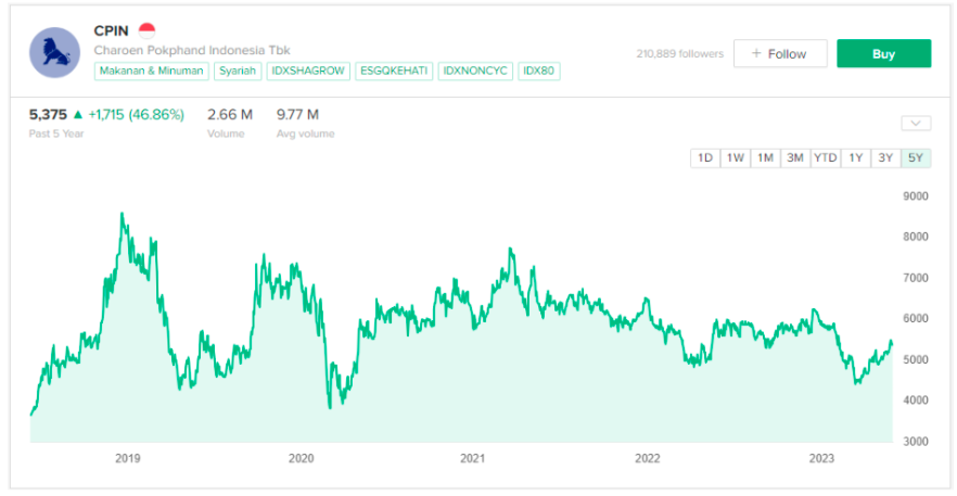 Saham CPIN Bergerak di Bidang Apa? — Stockbit Snips | Berita Saham