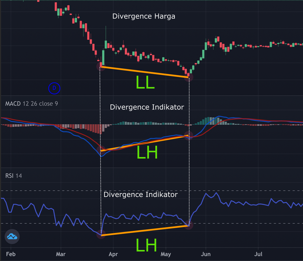 Analisis Divergence Saham dan Strateginya Dalam Trading — Stockbit ...