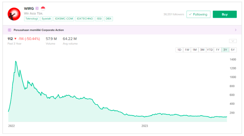 Saham WIRG Bergerak di Bidang Apa? — Stockbit Snips | Berita Saham