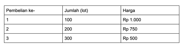 Seberapa Penting Strategi Perhitungan Average Down Saham? — Stockbit ...