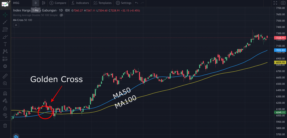 Mengenal Golden Cross Pada Indikator Moving Average — Stockbit Snips ...