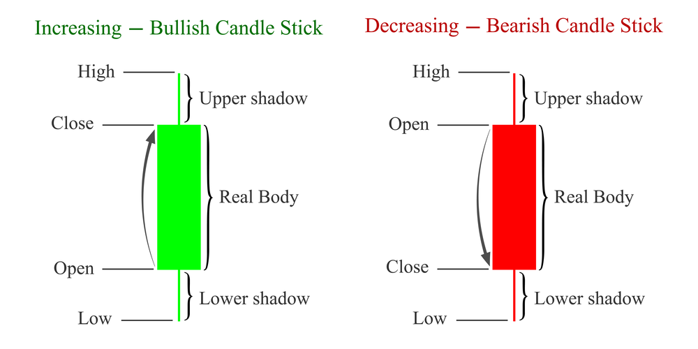 Dasar-Dasar Membaca Candlestick Saham Untuk Analisis Teknikal ...