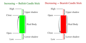 Dasar-Dasar Membaca Candlestick Saham Untuk Analisis Teknikal ...